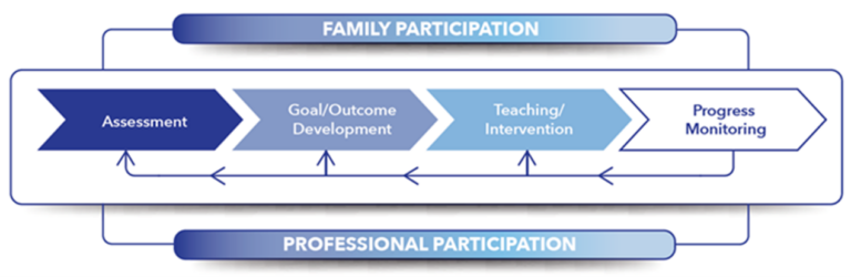 Welcome to AEPS-3 – AEPS-3 – Early childhood assessment & curriculum